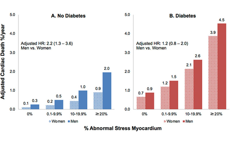 heart-attack-risk-diabetes | RSNA