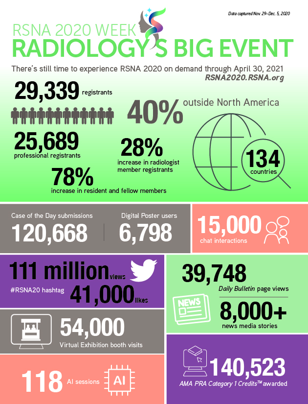RSNA-2020-WrapUp-Infographic | RSNA