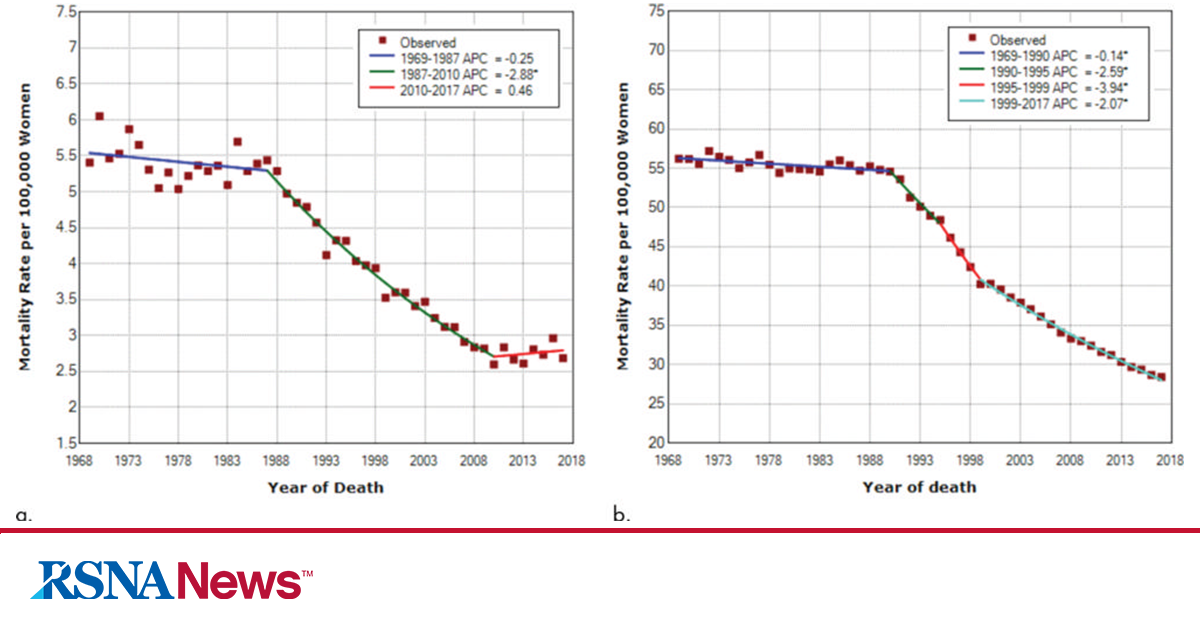 Breast Cancer Death Rates Stop Declining in Younger Women | RSNA