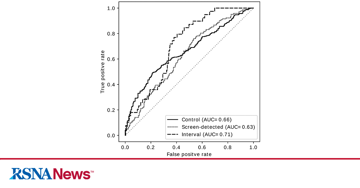 Deep Learning To Predict Breast Cancer Risk | RSNA