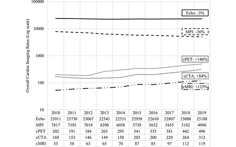 Cardiac Imaging Trends | RSNA