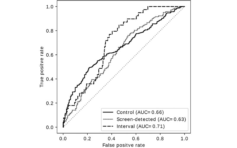 Deep Learning To Predict Breast Cancer Risk | RSNA