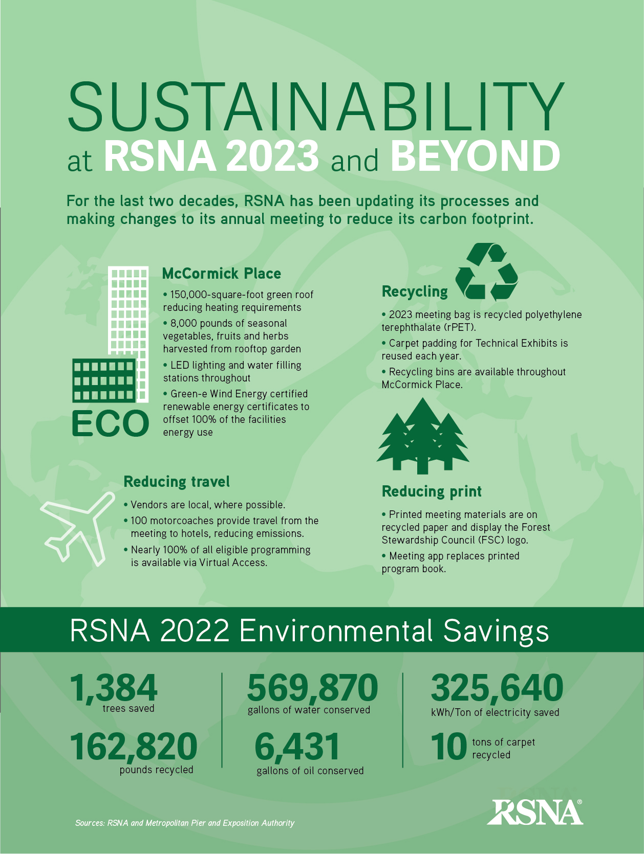 Sustainability Annual Meeting Infographic | RSNA