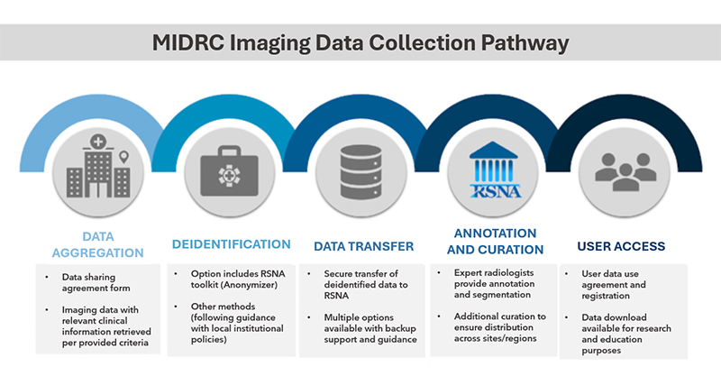 Medical Imaging Data Resource Center (MIDRC) | RSNA
