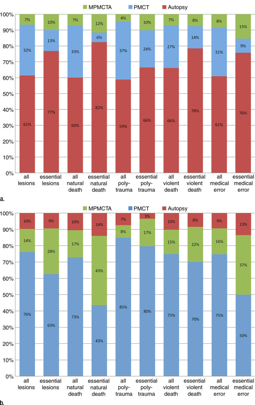 Post-Mortem CT Angiography Illuminates Causes of Death | RSNA